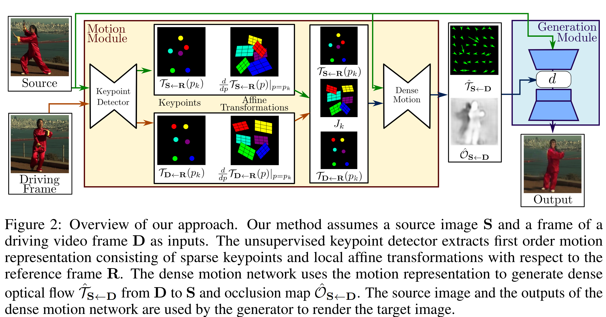 First Order Motion Model for Image Animation | Generative blog